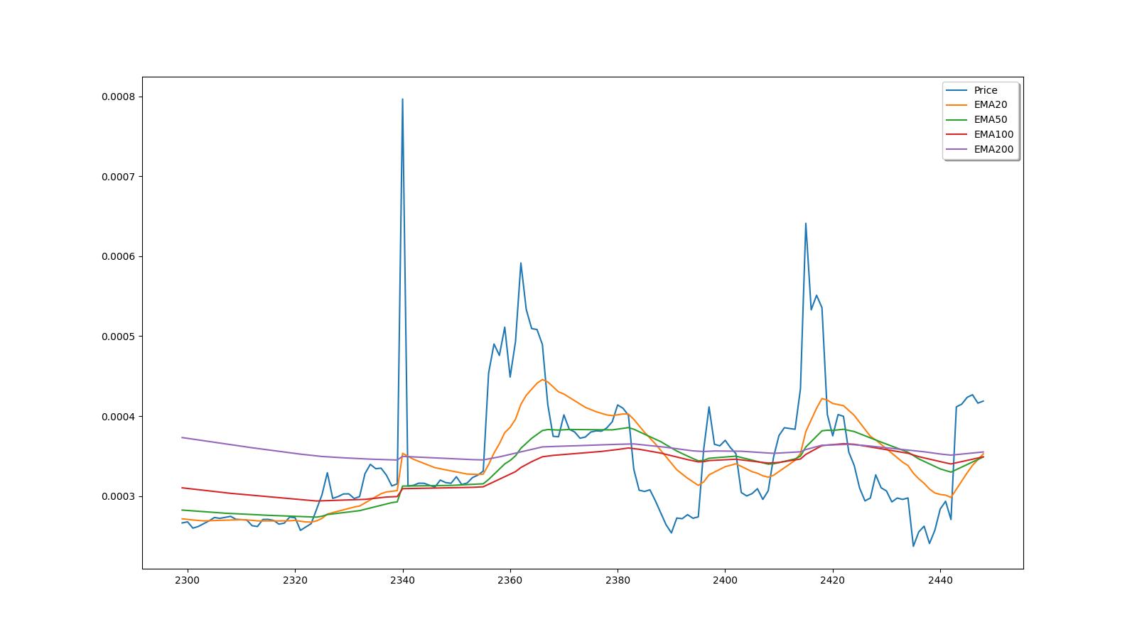 V Systems Exponential Moving Averages