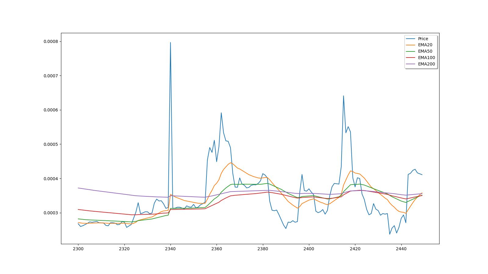 V.SYSTEMS Exponential Moving Averages