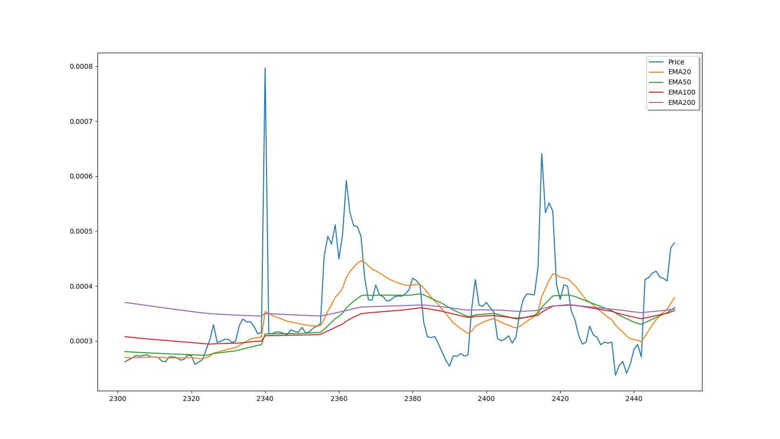 V.SYSTEMS Exponential Moving Averages