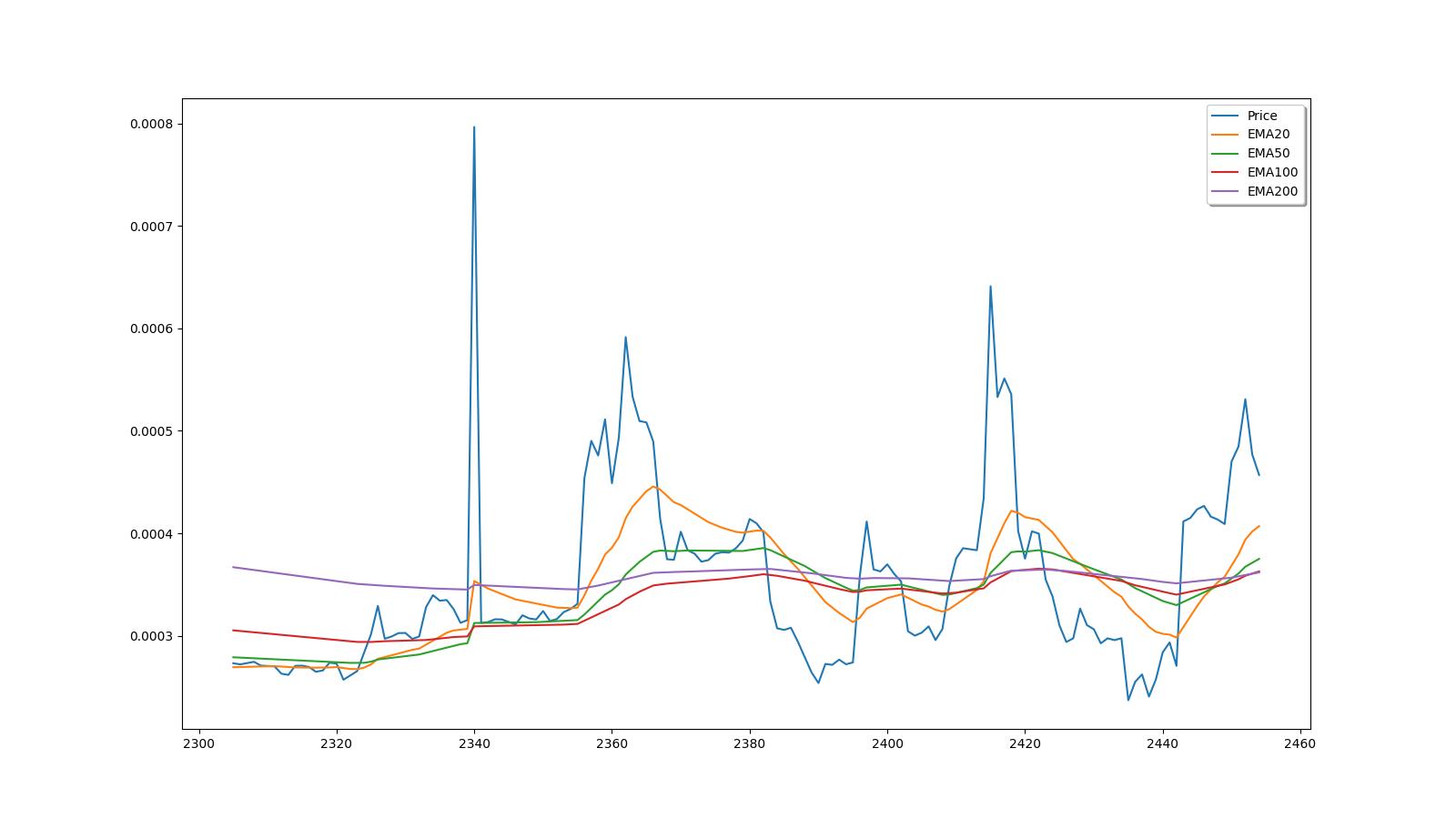 V.SYSTEMS Exponential Moving Averages