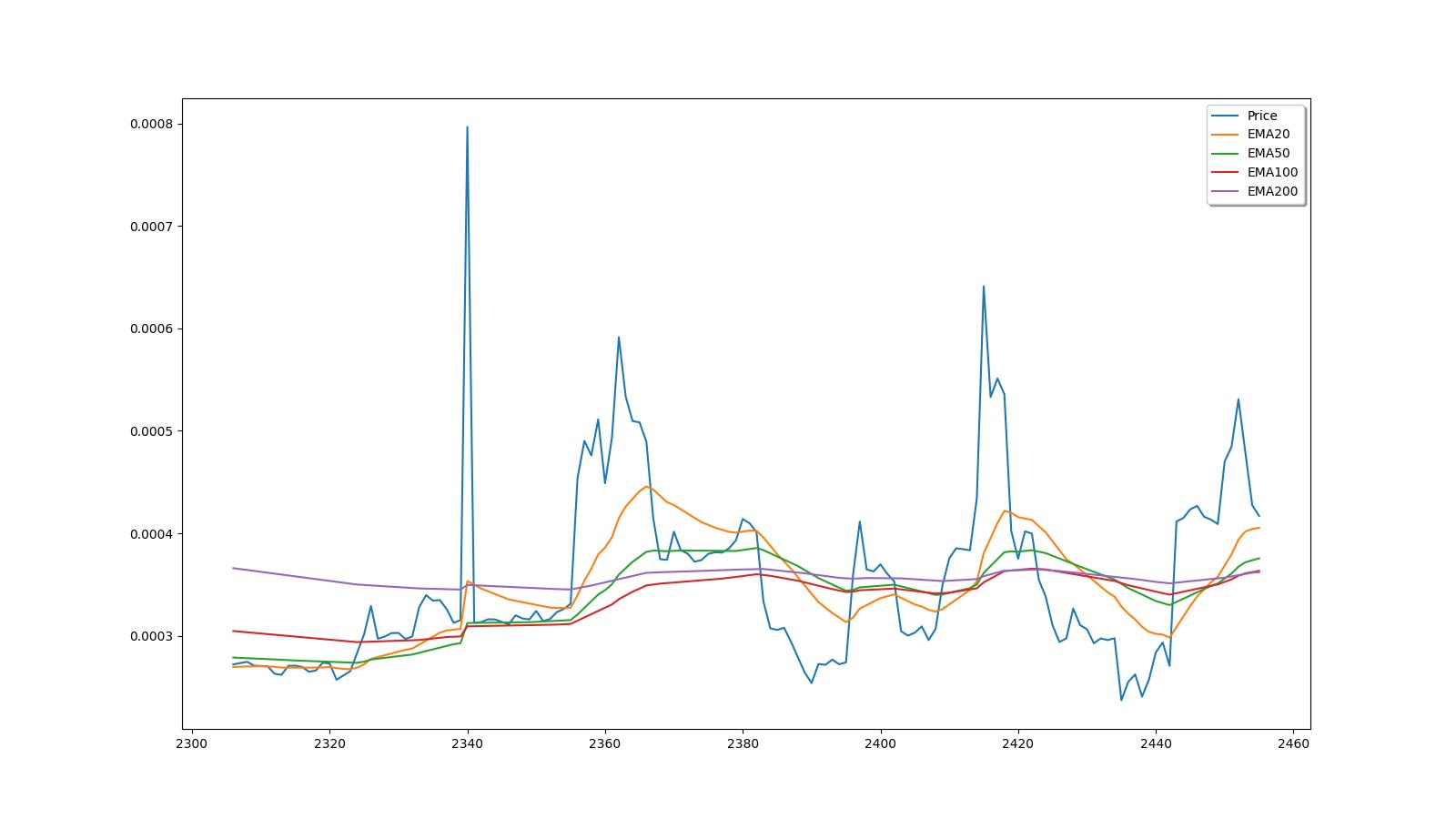 V.SYSTEMS Exponential Moving Averages