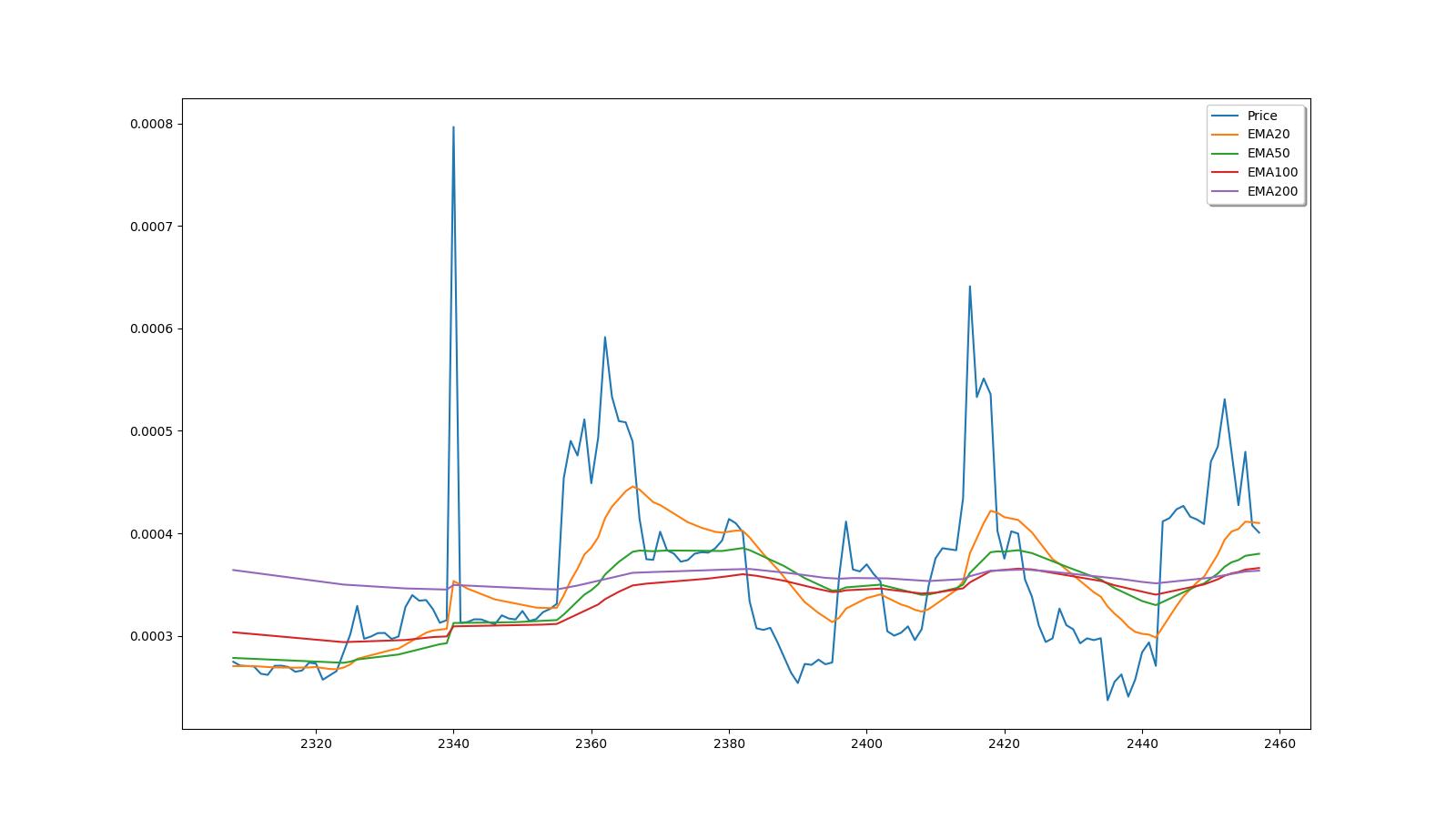 V.SYSTEMS Exponential Moving Averages