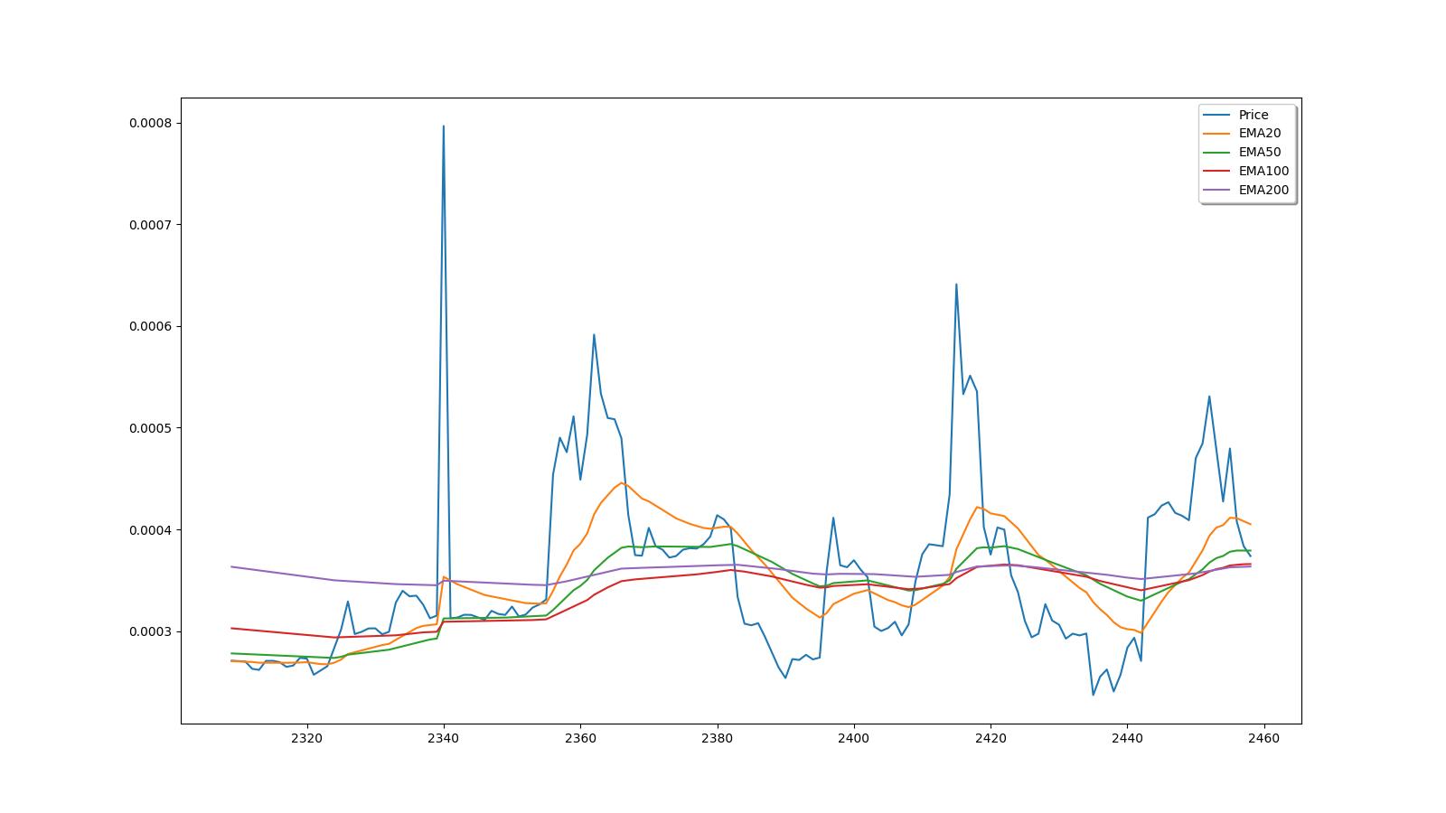 V.SYSTEMS Exponential Moving Averages