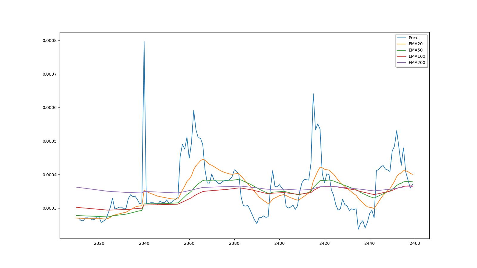 V.SYSTEMS Exponential Moving Averages