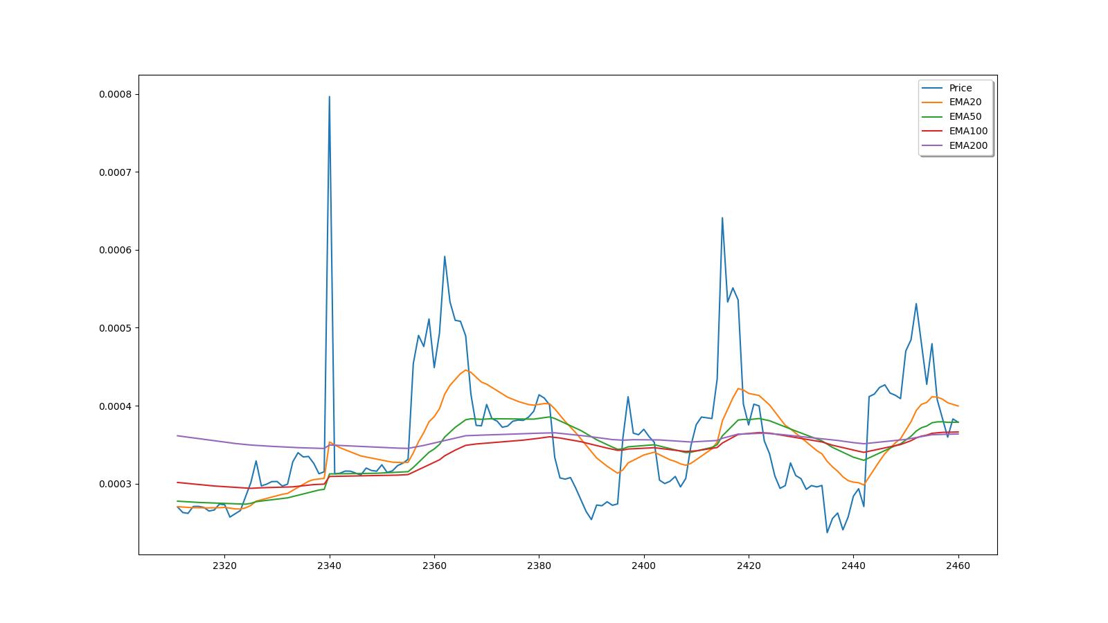 V.SYSTEMS Exponential Moving Averages