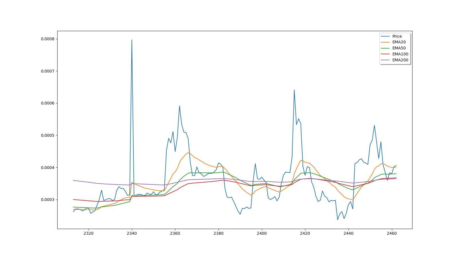 V.SYSTEMS Exponential Moving Averages