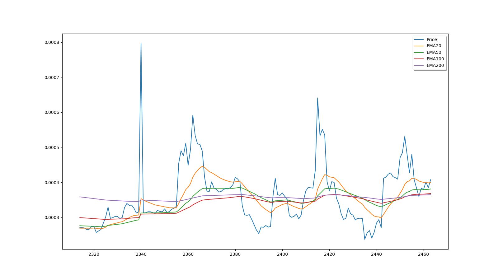 V Systems Exponential Moving Averages