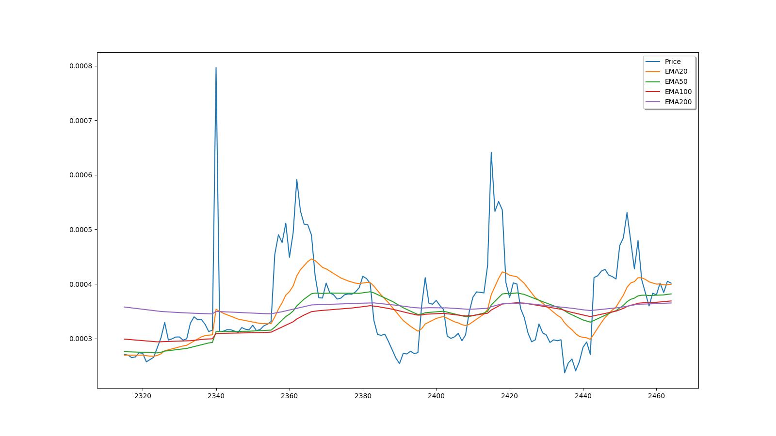 V.SYSTEMS Exponential Moving Averages