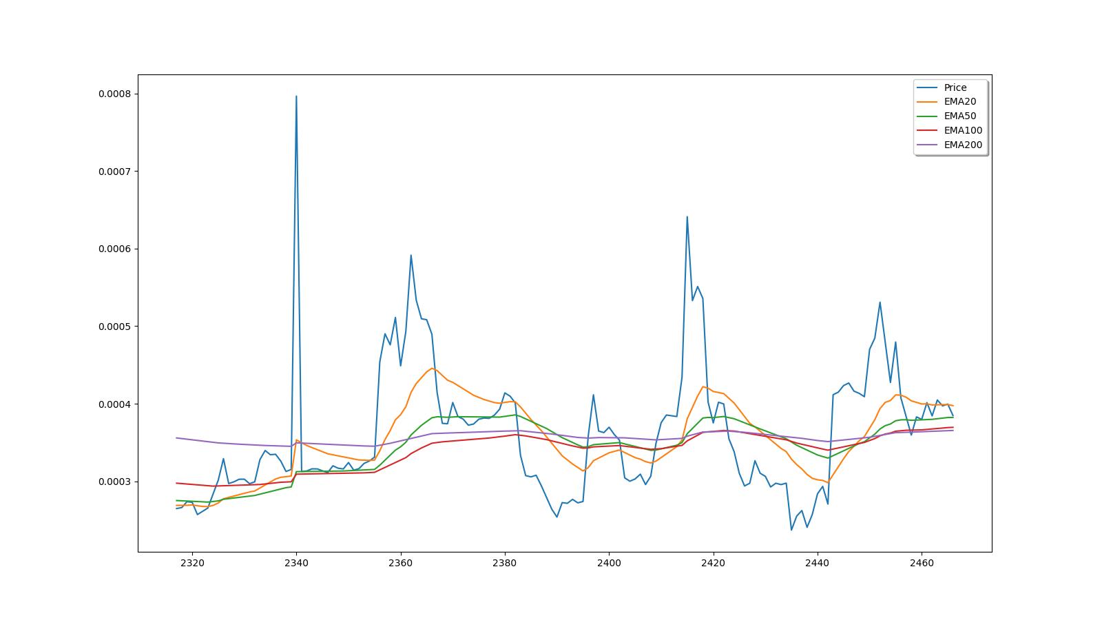 V.SYSTEMS Exponential Moving Averages