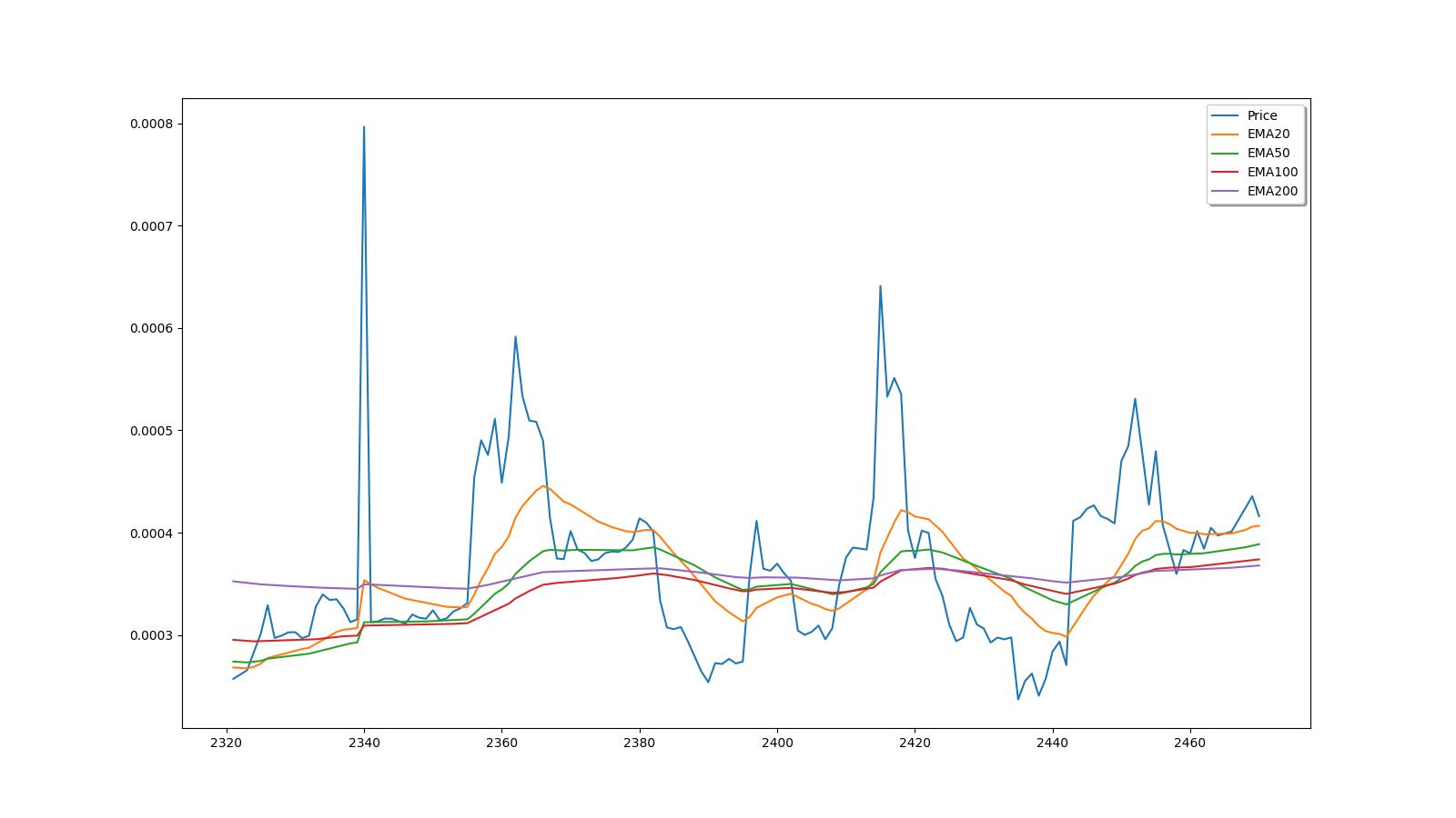 V.SYSTEMS Exponential Moving Averages