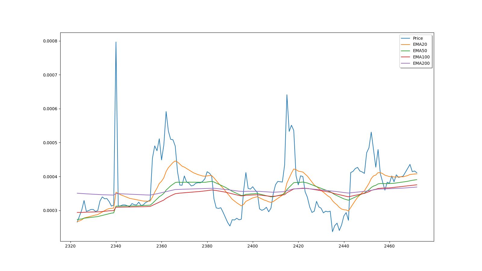 V.SYSTEMS Exponential Moving Averages