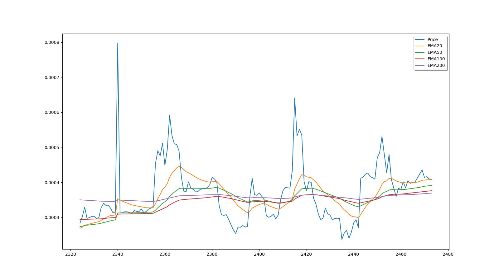 V.SYSTEMS Exponential Moving Averages