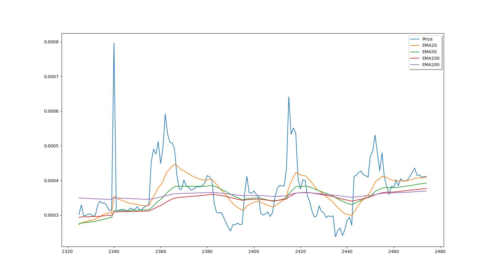 V.SYSTEMS Exponential Moving Averages
