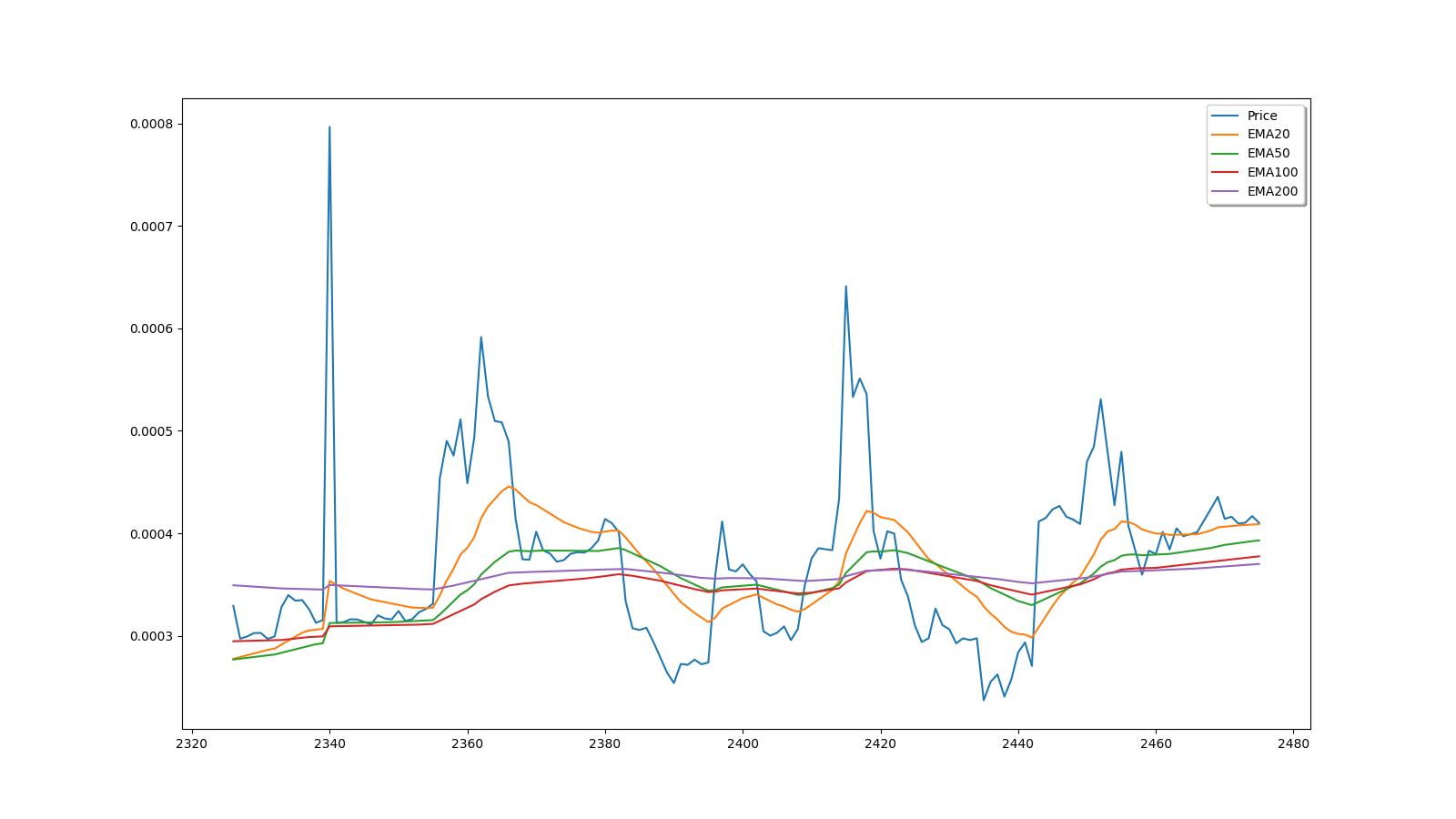 V.SYSTEMS Exponential Moving Averages