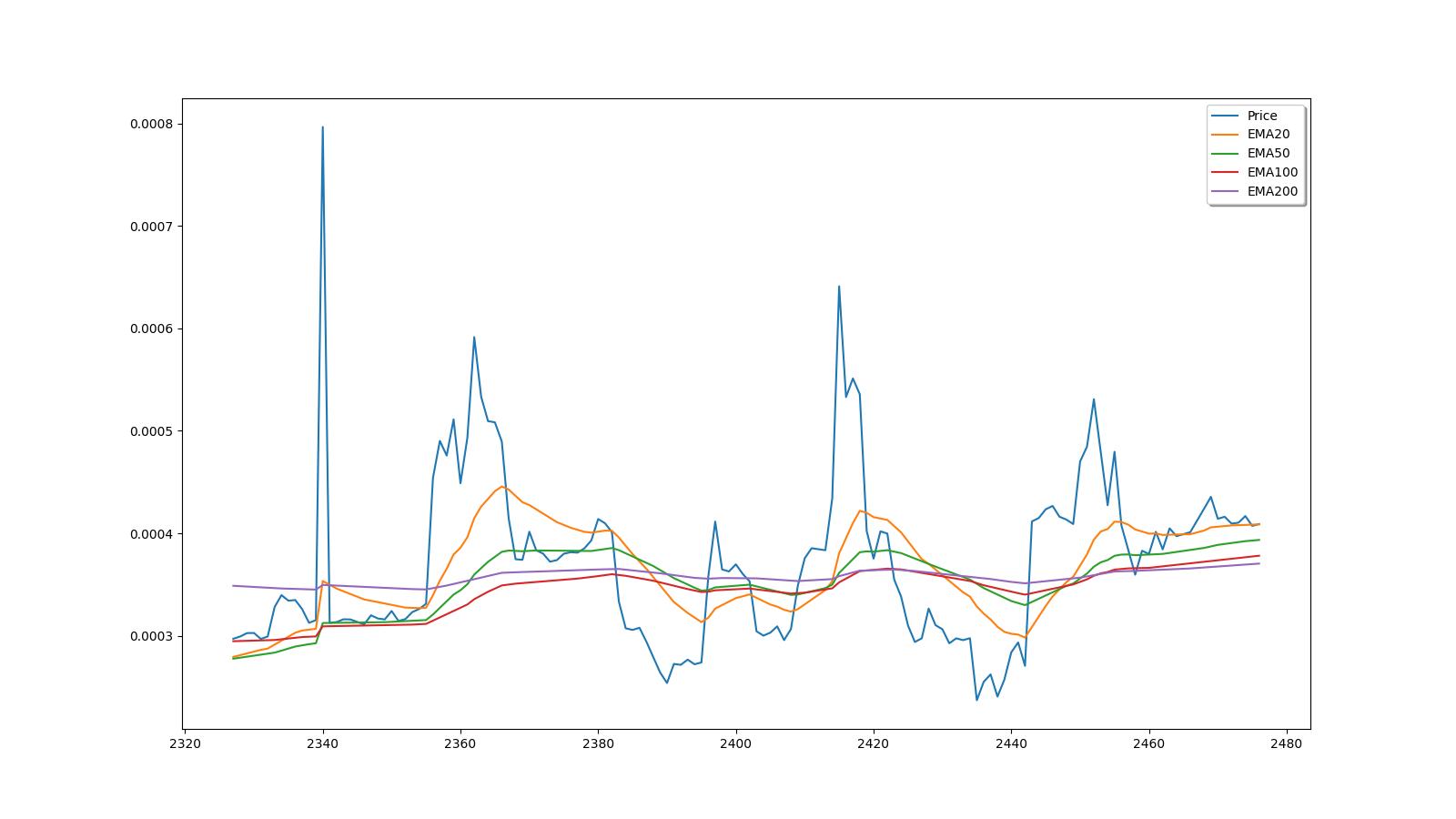 V.SYSTEMS Exponential Moving Averages
