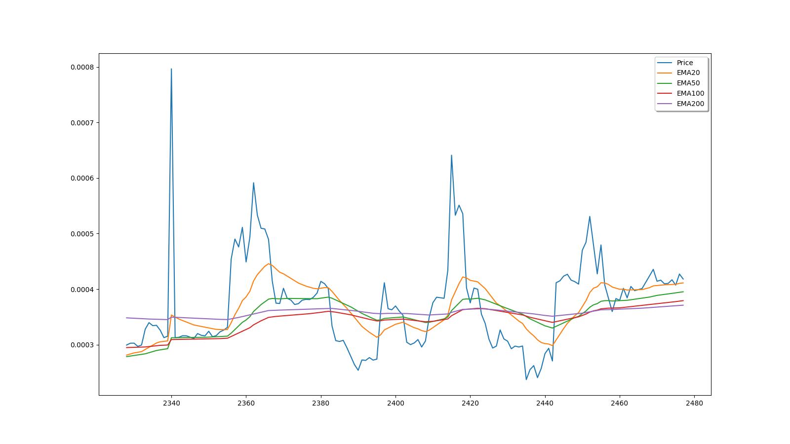V.SYSTEMS Exponential Moving Averages
