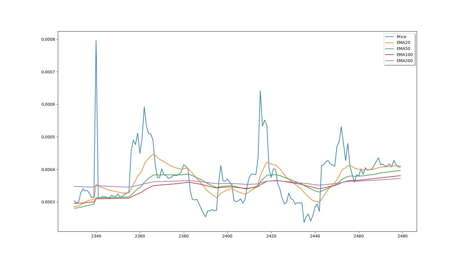V.SYSTEMS Exponential Moving Averages
