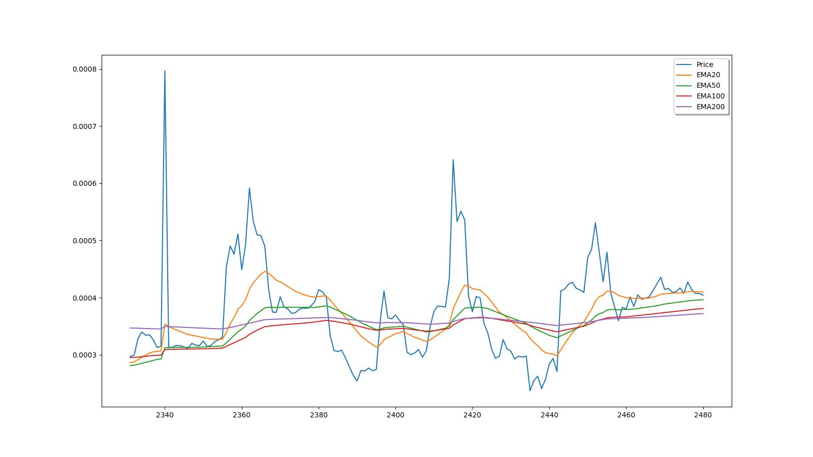 V.SYSTEMS Exponential Moving Averages