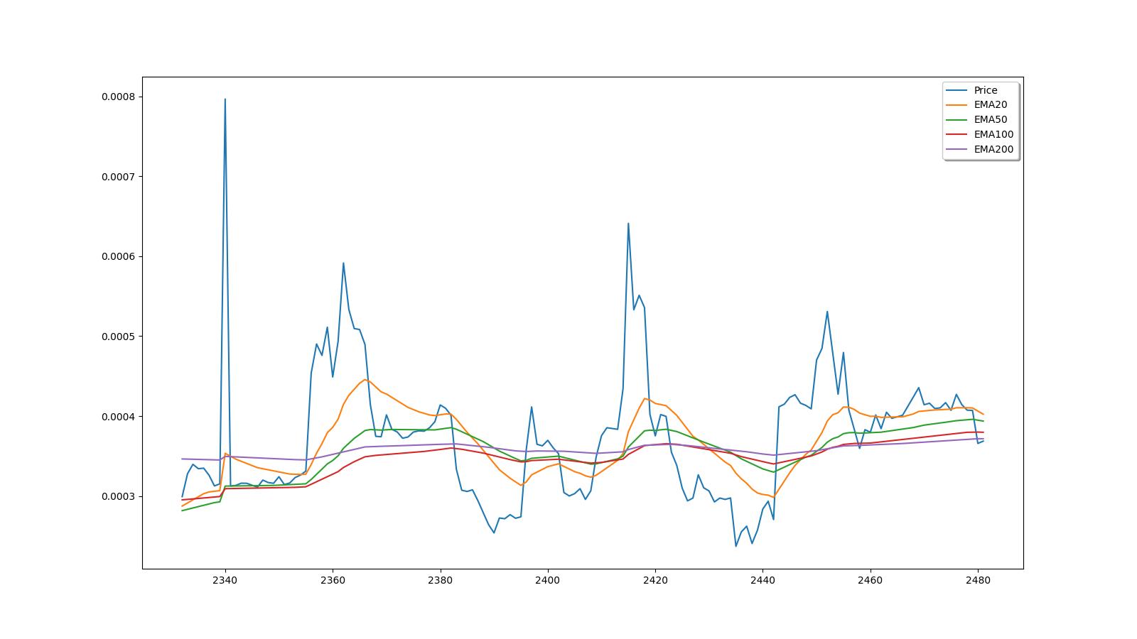 V.SYSTEMS Exponential Moving Averages