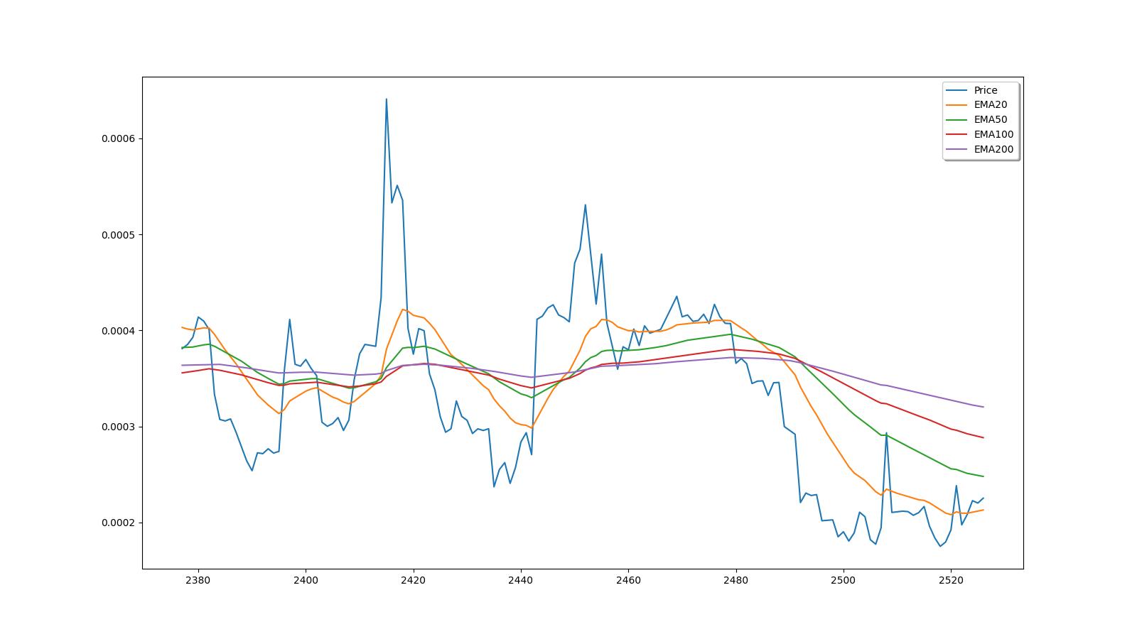V.SYSTEMS Exponential Moving Averages