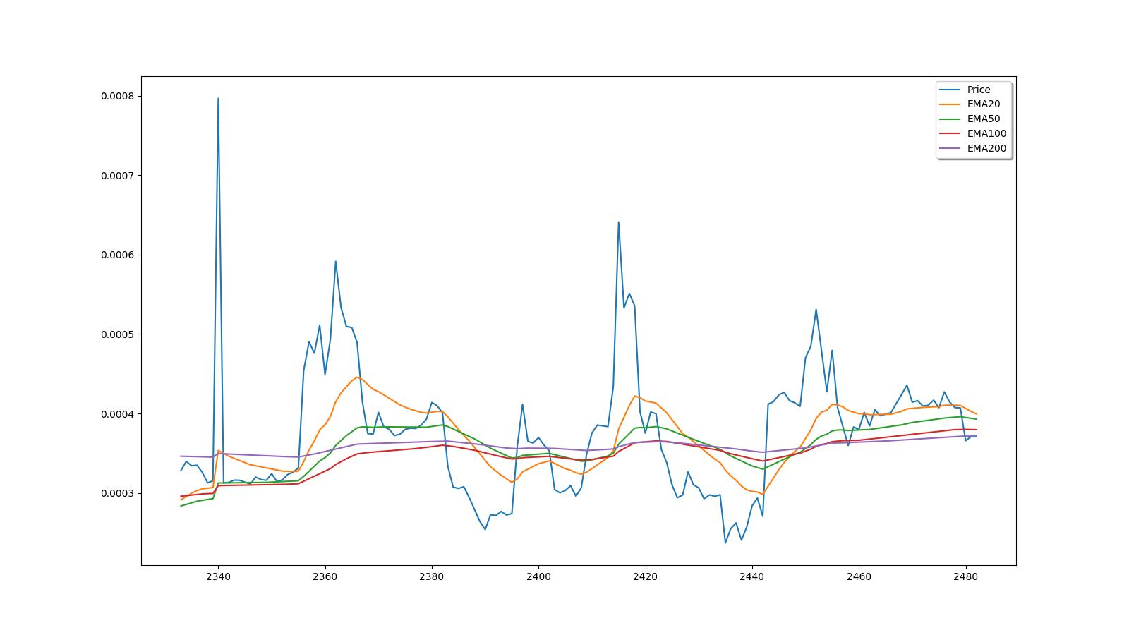 V.SYSTEMS Exponential Moving Averages