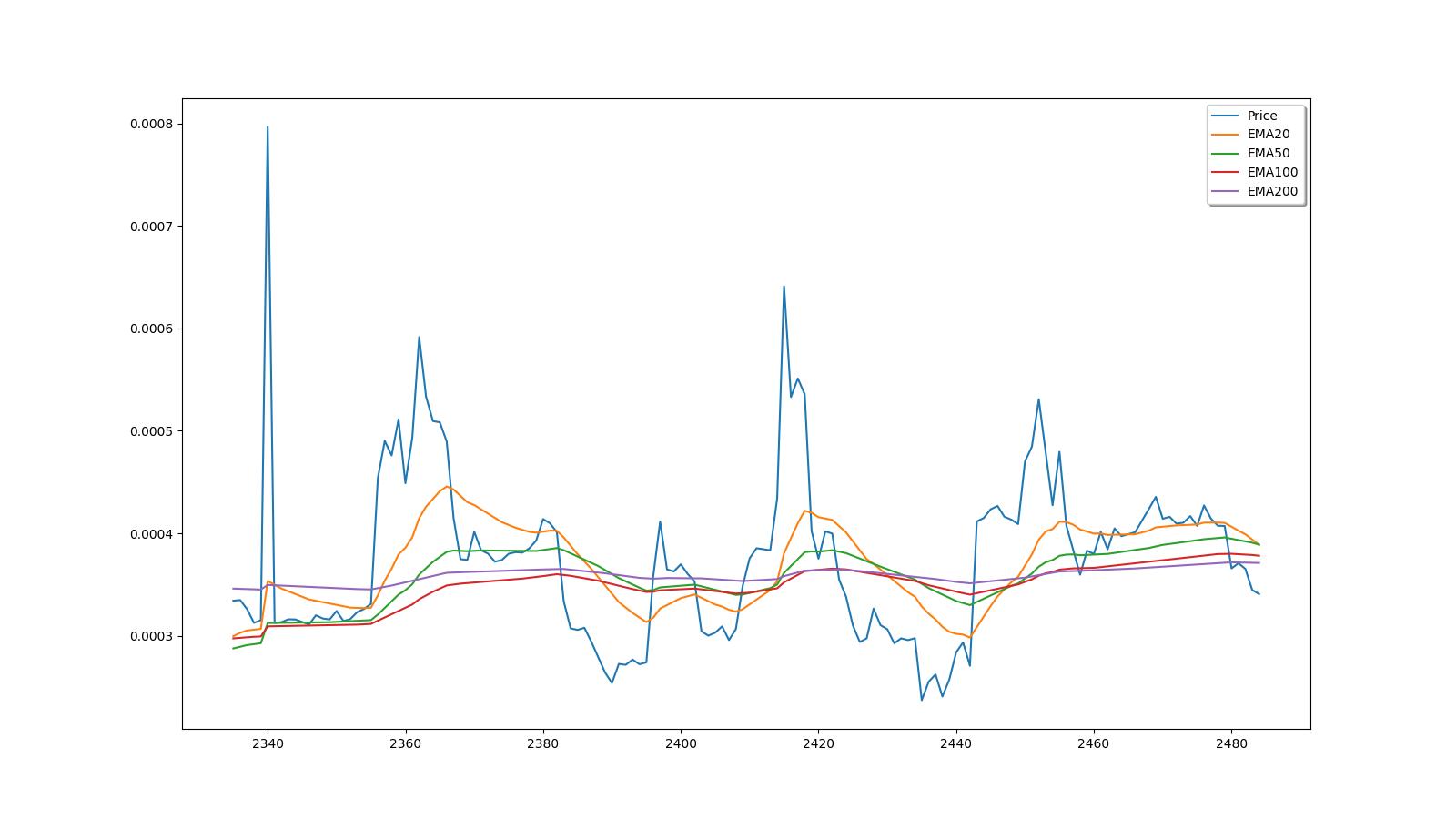 V.SYSTEMS Exponential Moving Averages