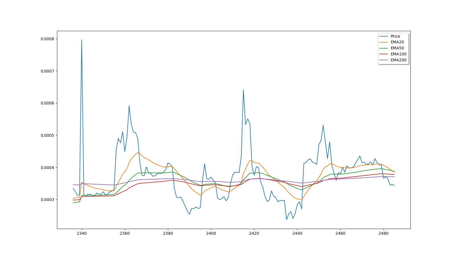 V.SYSTEMS Exponential Moving Averages