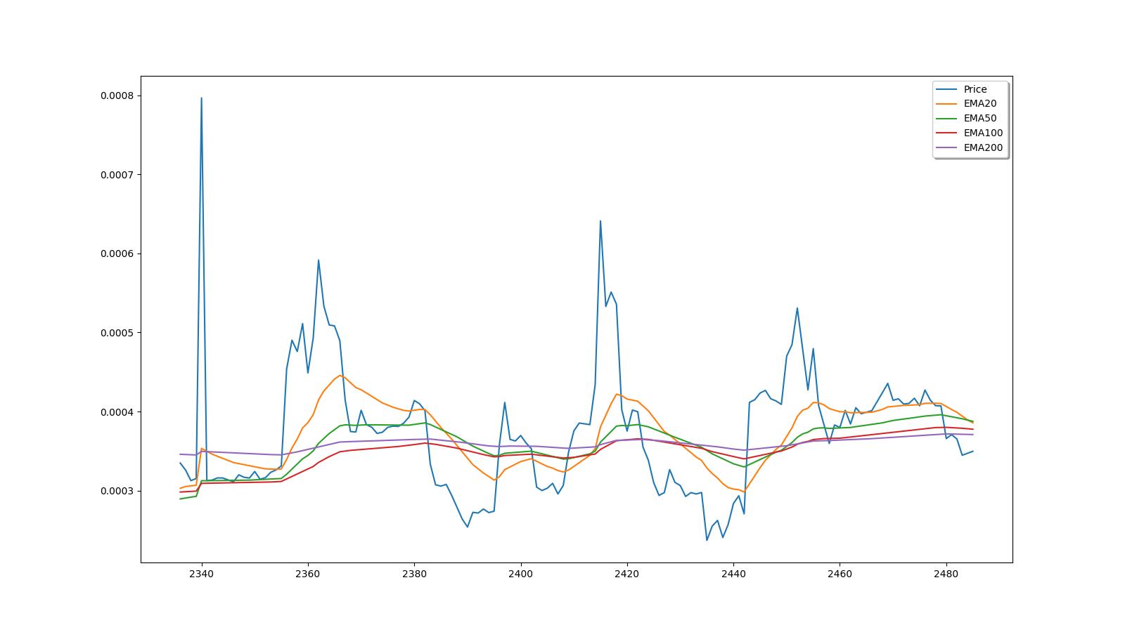 V.SYSTEMS Exponential Moving Averages