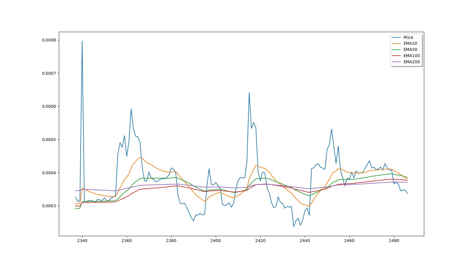 V.SYSTEMS Exponential Moving Averages