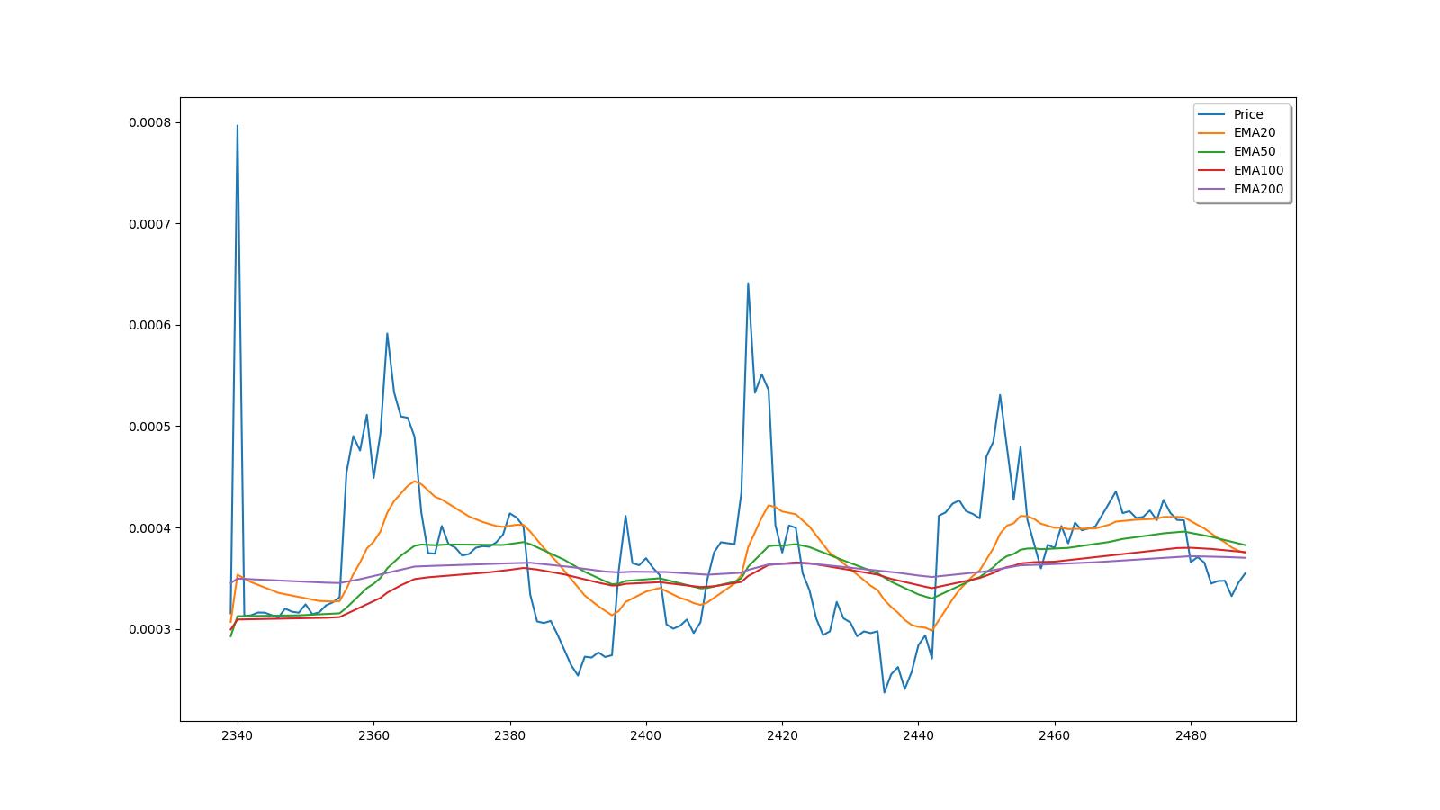 V.SYSTEMS Exponential Moving Averages