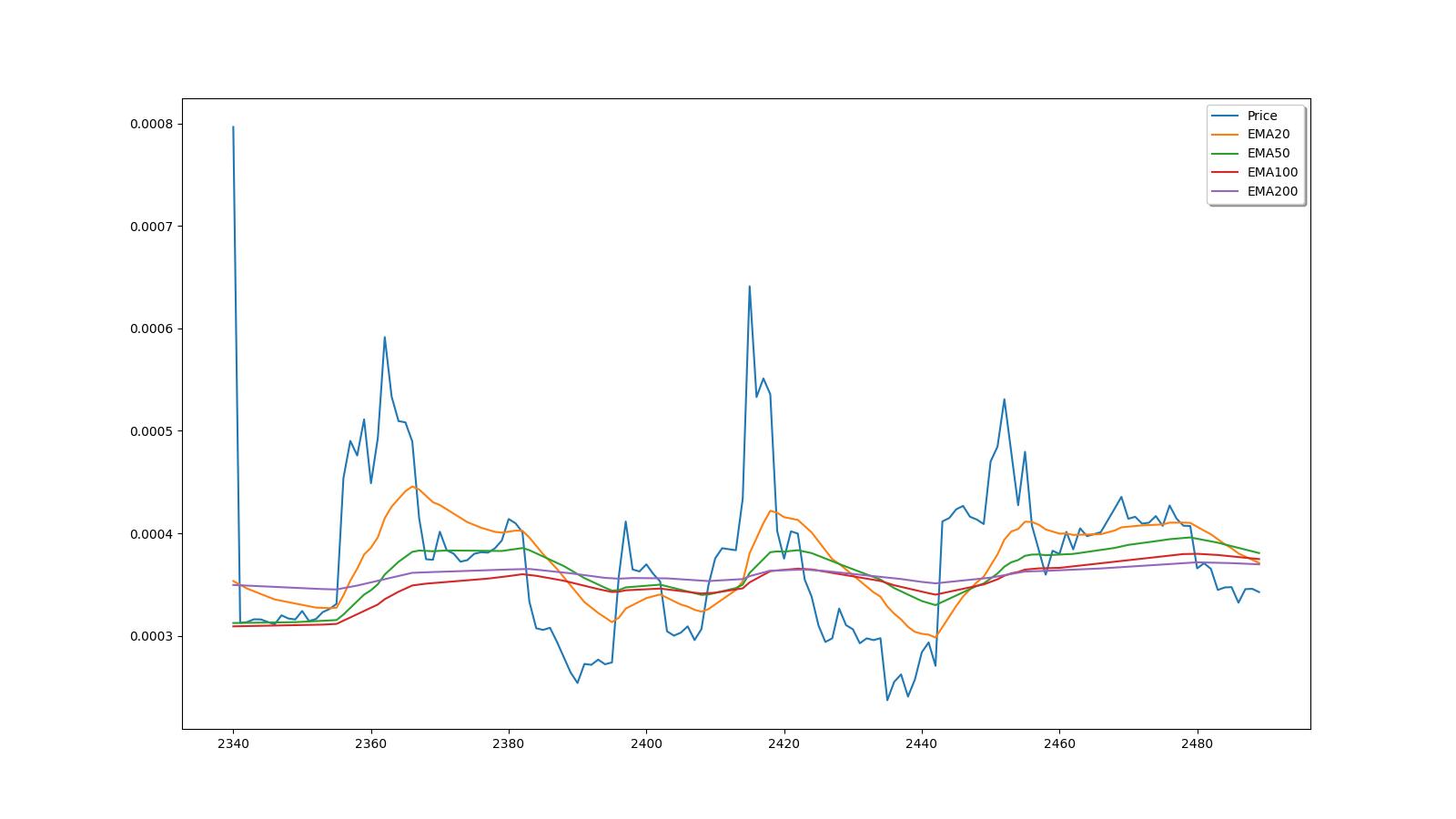 V.SYSTEMS Exponential Moving Averages