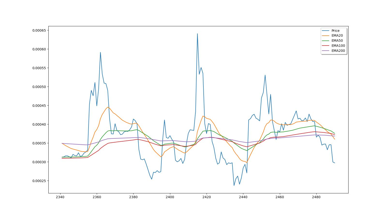 V.SYSTEMS Exponential Moving Averages