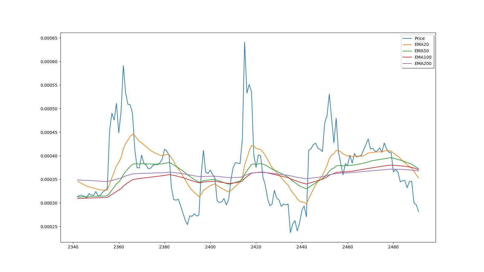 V.SYSTEMS Exponential Moving Averages
