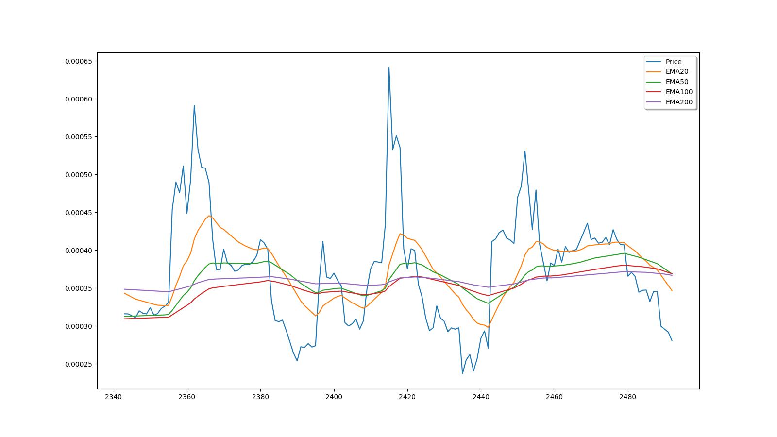 V.SYSTEMS Exponential Moving Averages
