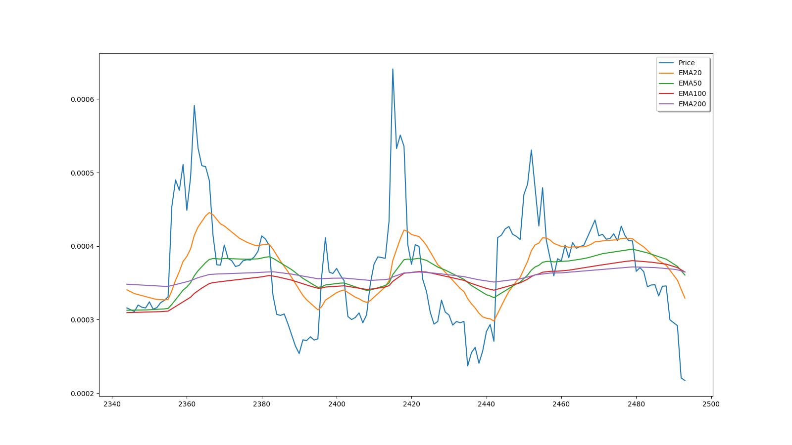 V.SYSTEMS Exponential Moving Averages