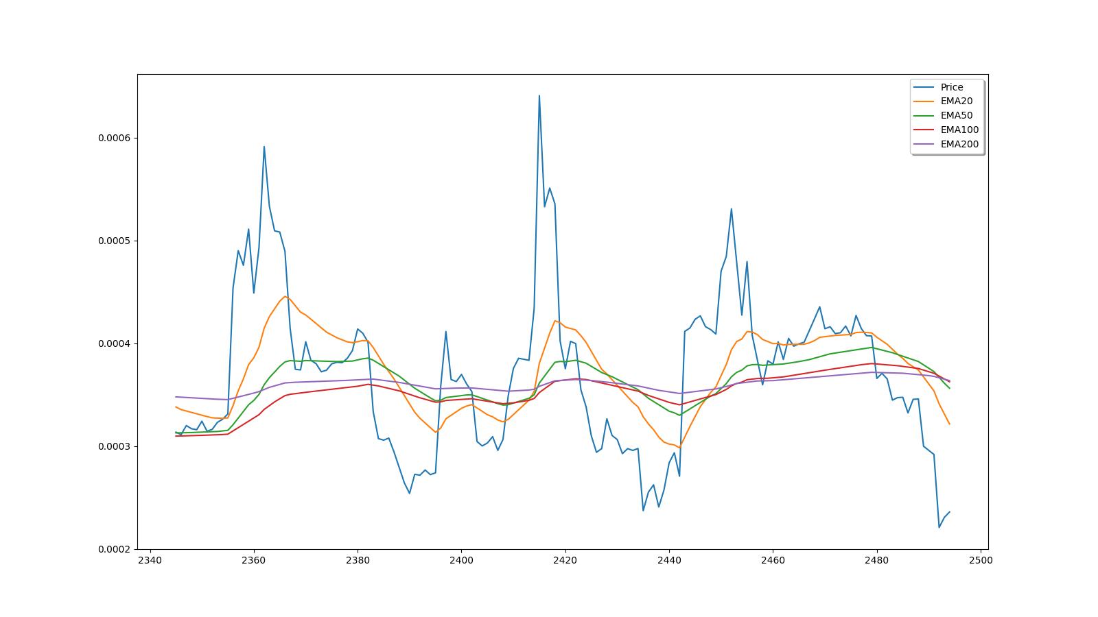 V.SYSTEMS Exponential Moving Averages