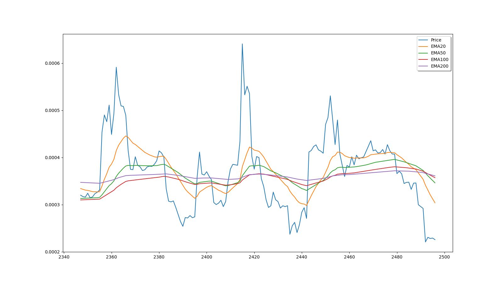 V.SYSTEMS Exponential Moving Averages