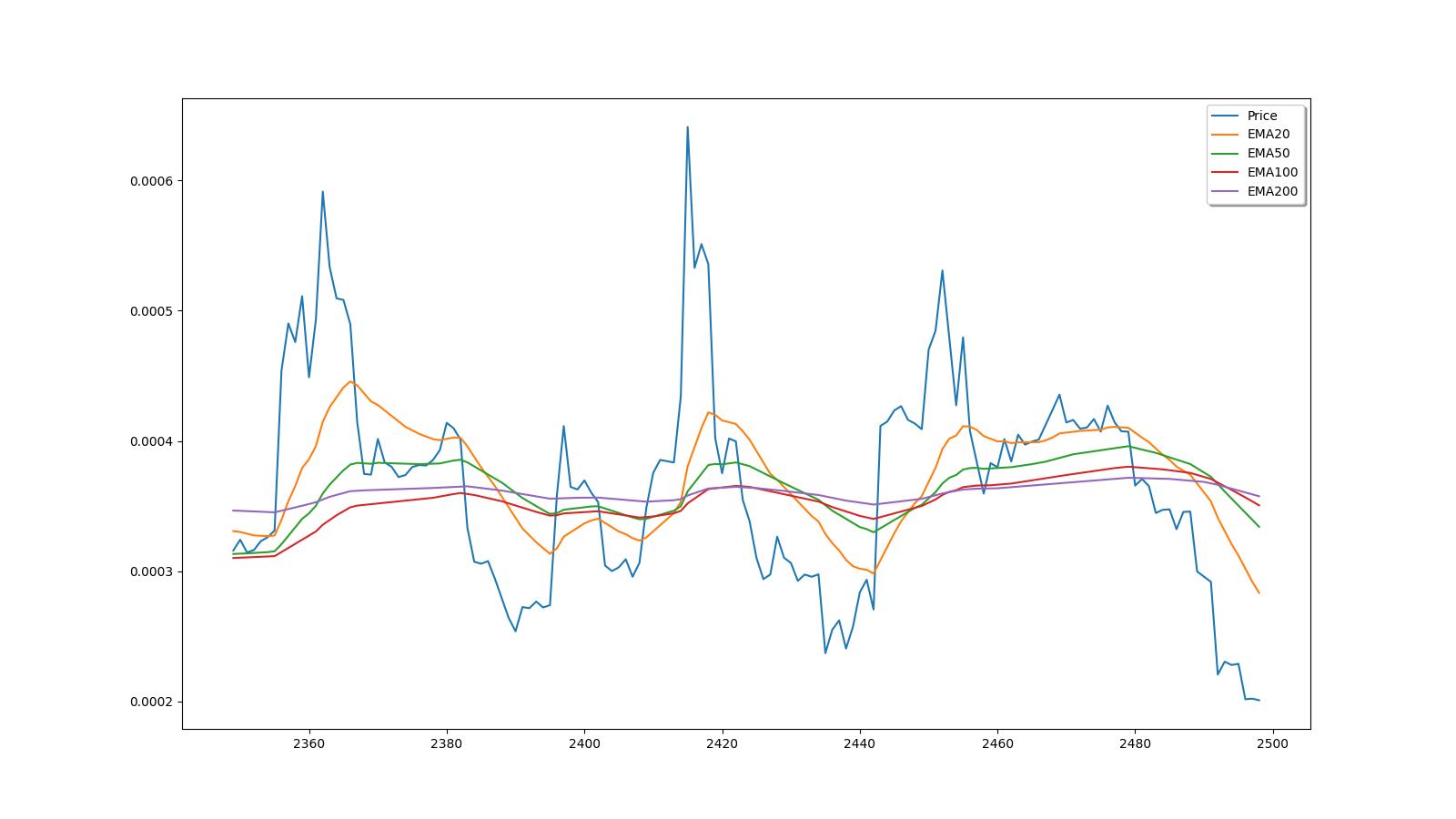 V.SYSTEMS Exponential Moving Averages