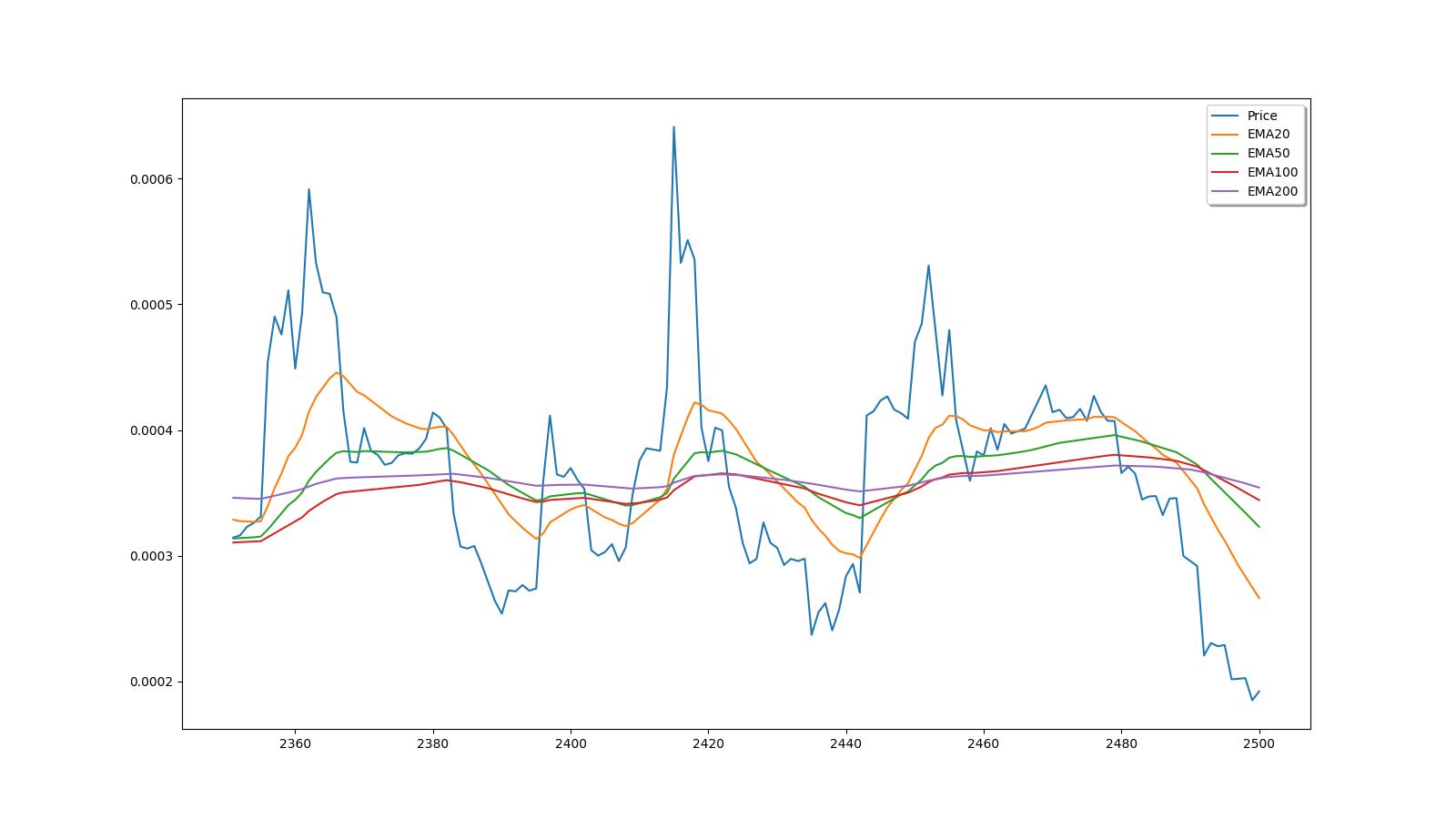 V.SYSTEMS Exponential Moving Averages