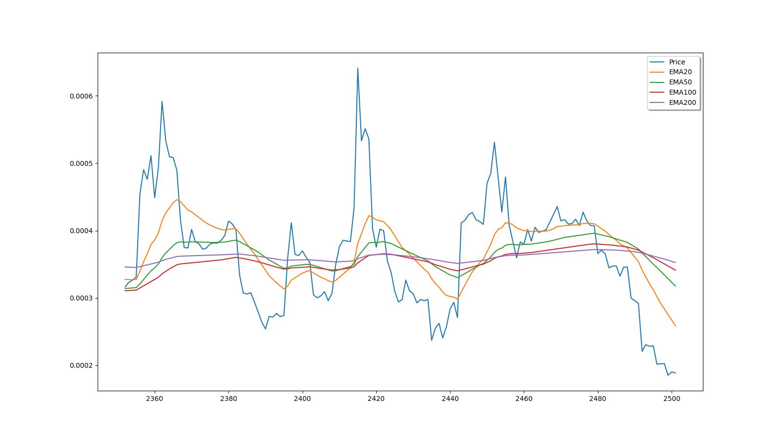 V.SYSTEMS Exponential Moving Averages