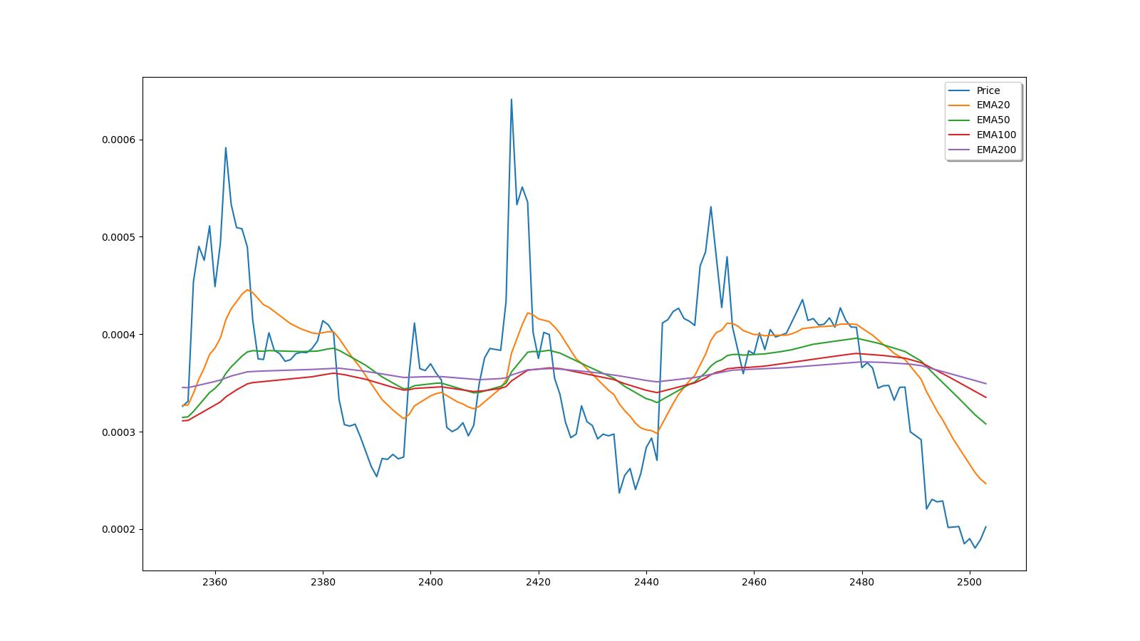 V.SYSTEMS Exponential Moving Averages