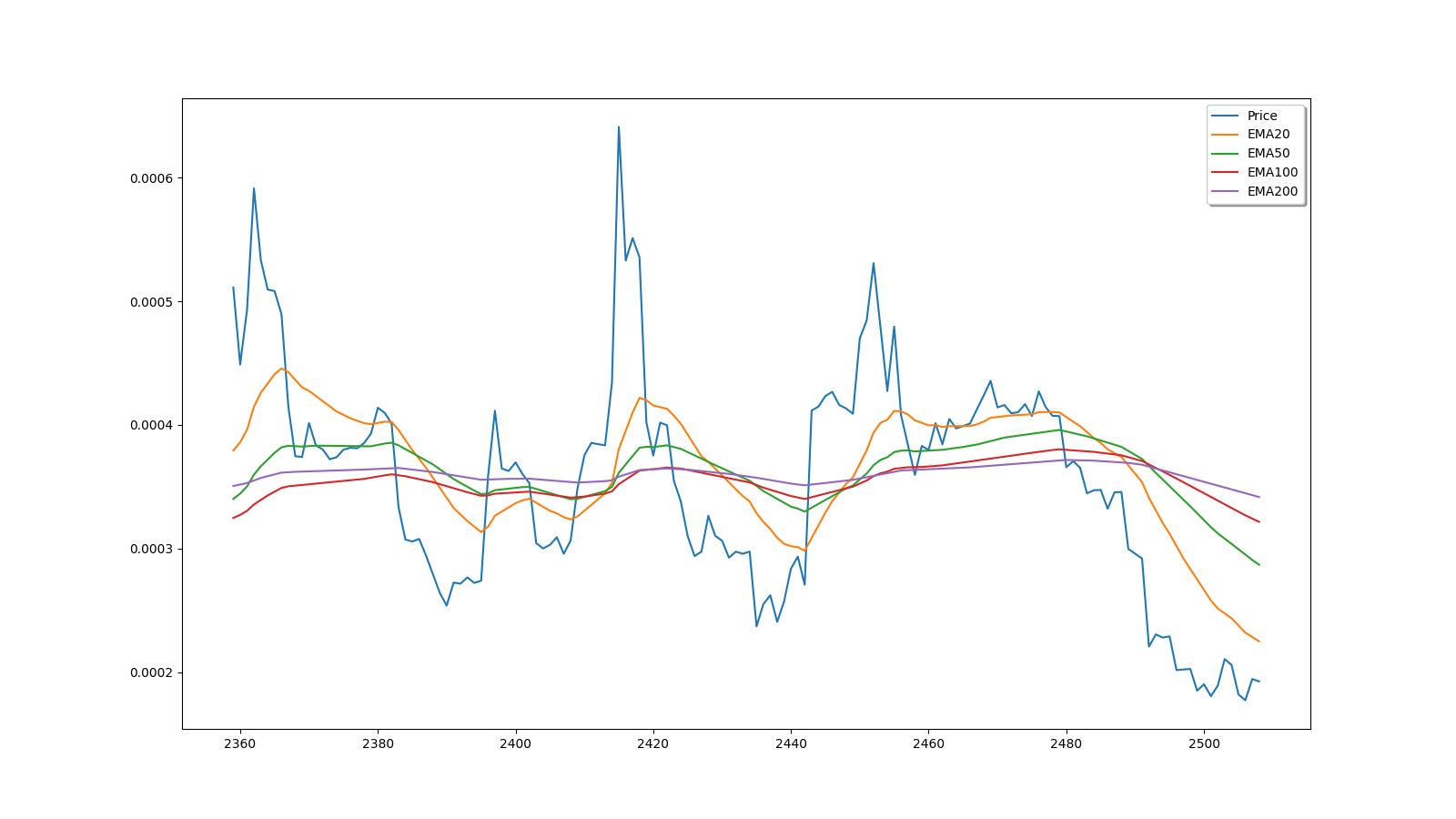 V.SYSTEMS Exponential Moving Averages
