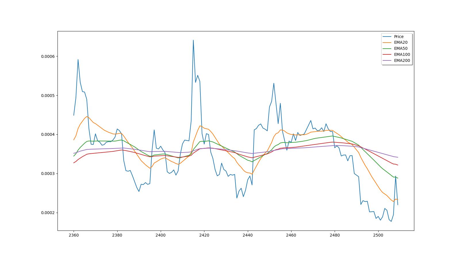 V.SYSTEMS Exponential Moving Averages