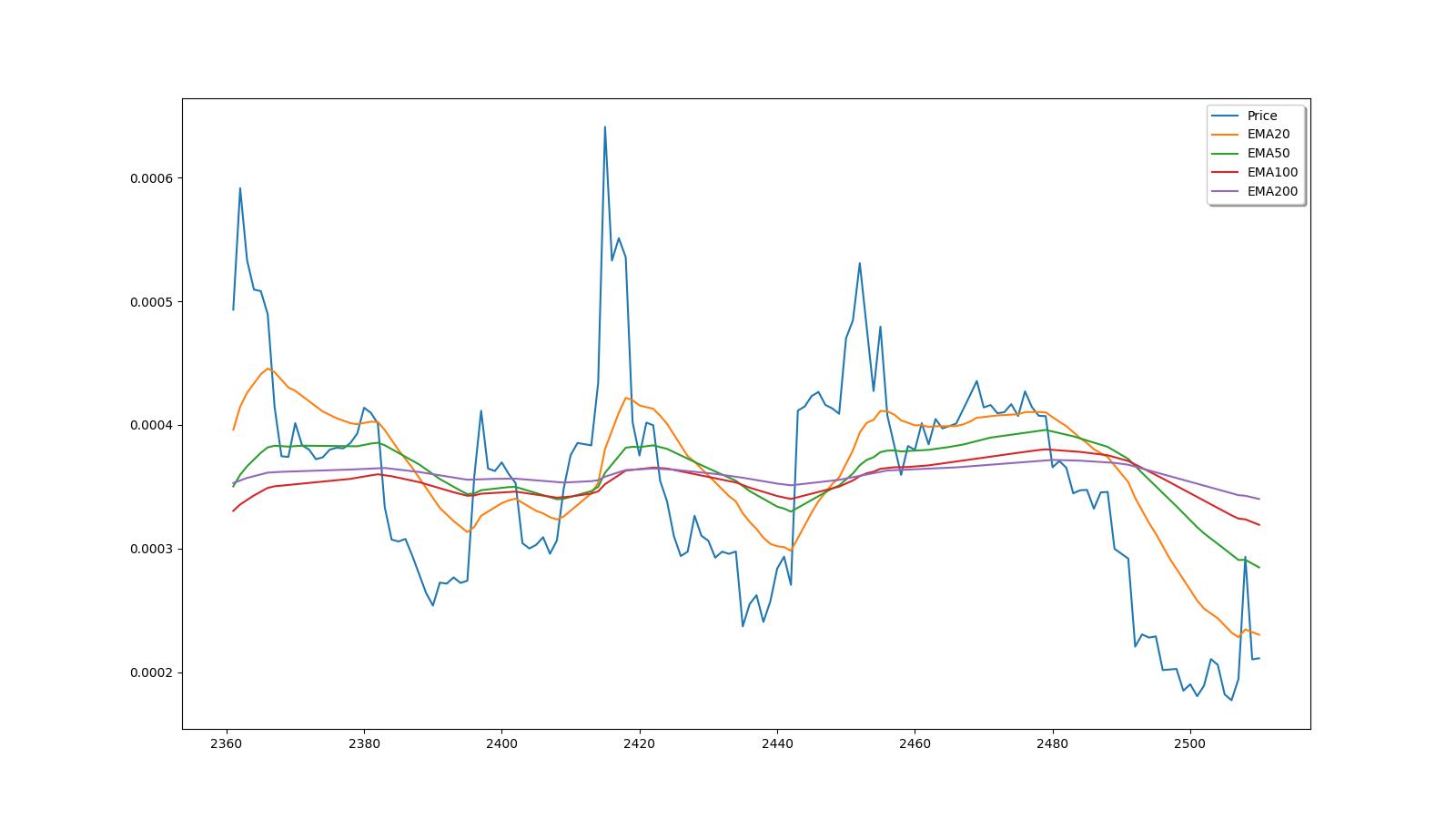 V.SYSTEMS Exponential Moving Averages