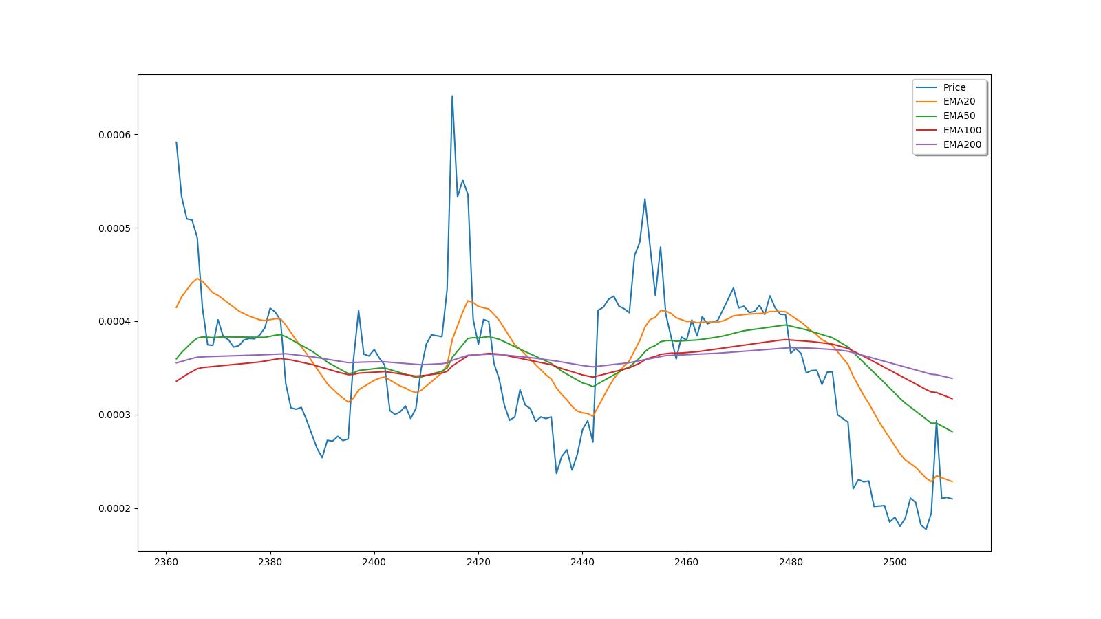 V.SYSTEMS Exponential Moving Averages