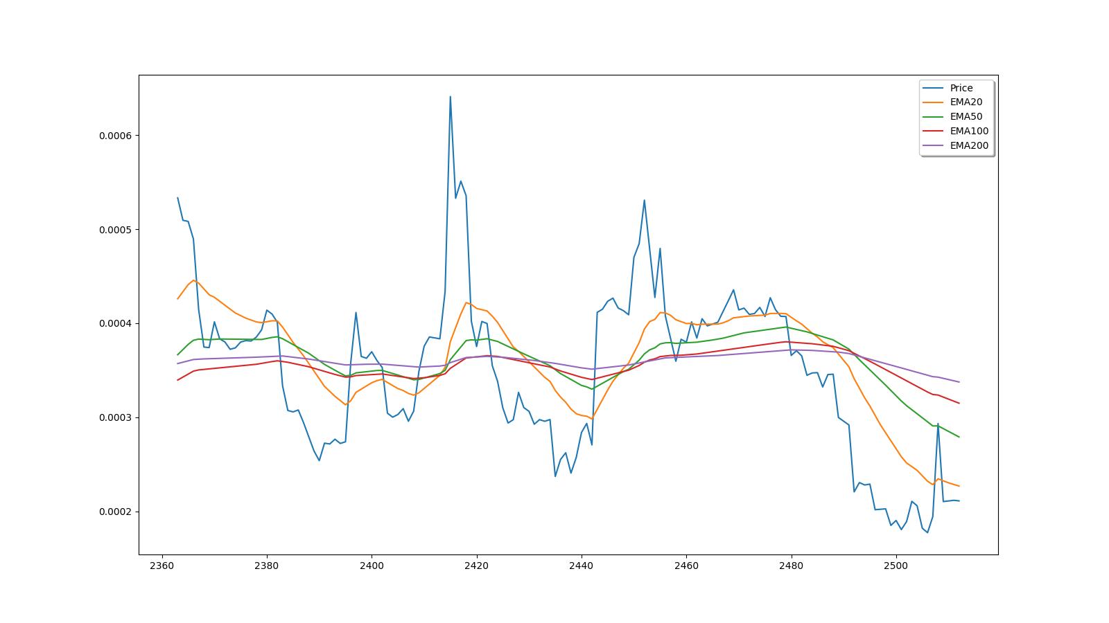 V.SYSTEMS Exponential Moving Averages