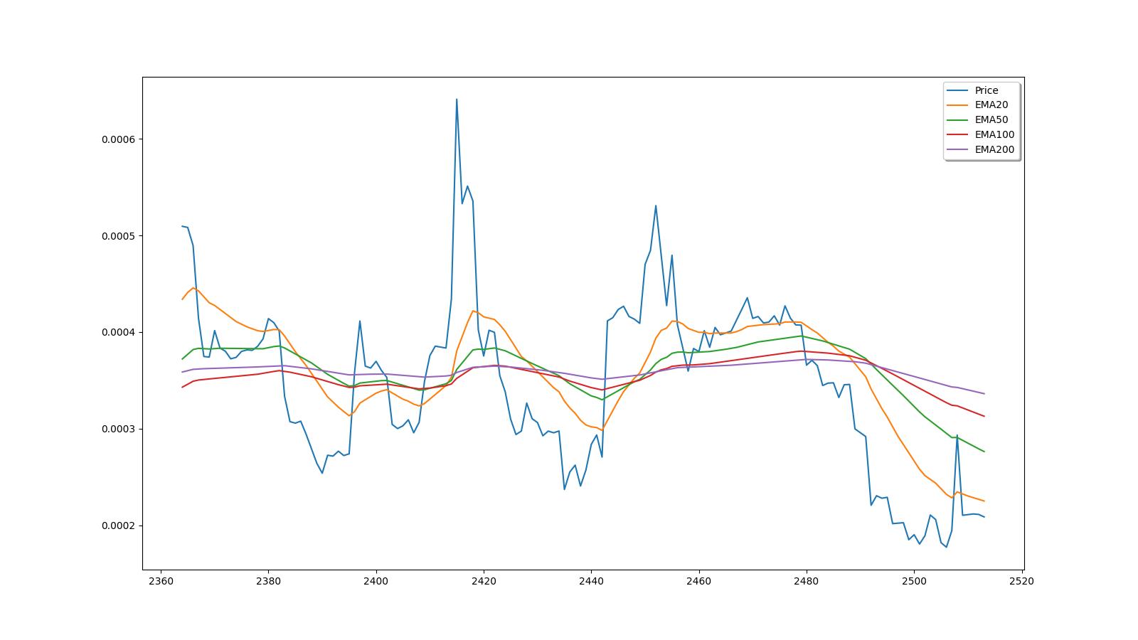 V.SYSTEMS Exponential Moving Averages