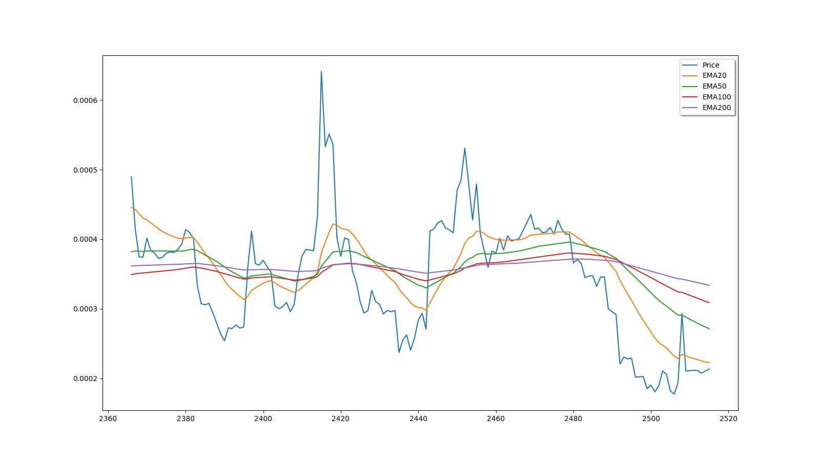 V.SYSTEMS Exponential Moving Averages