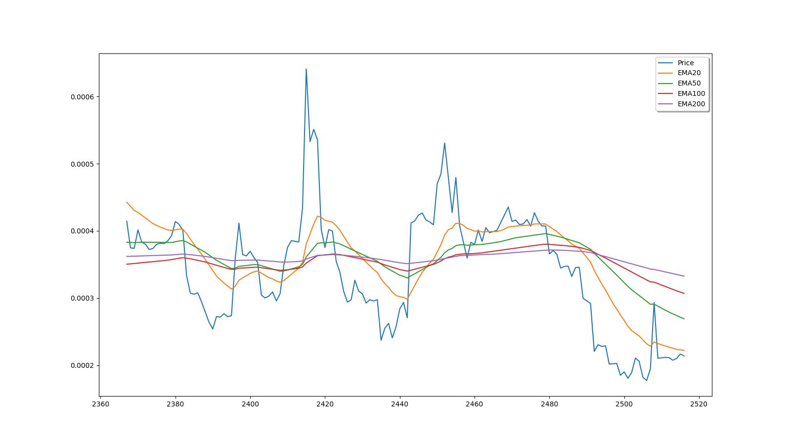 V.SYSTEMS Exponential Moving Averages