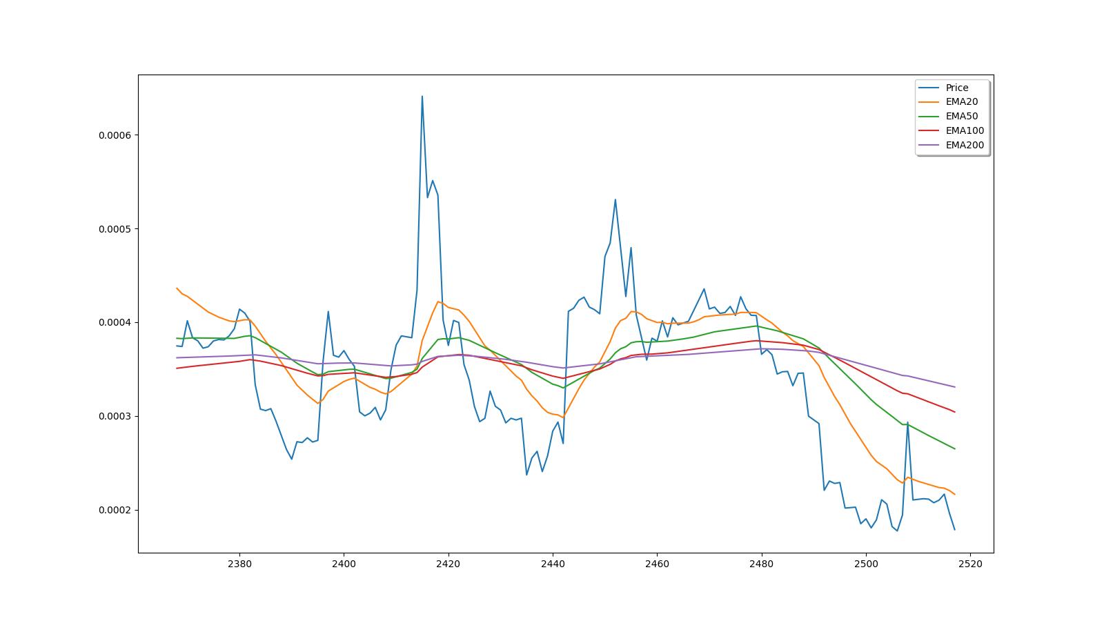 V.SYSTEMS Exponential Moving Averages